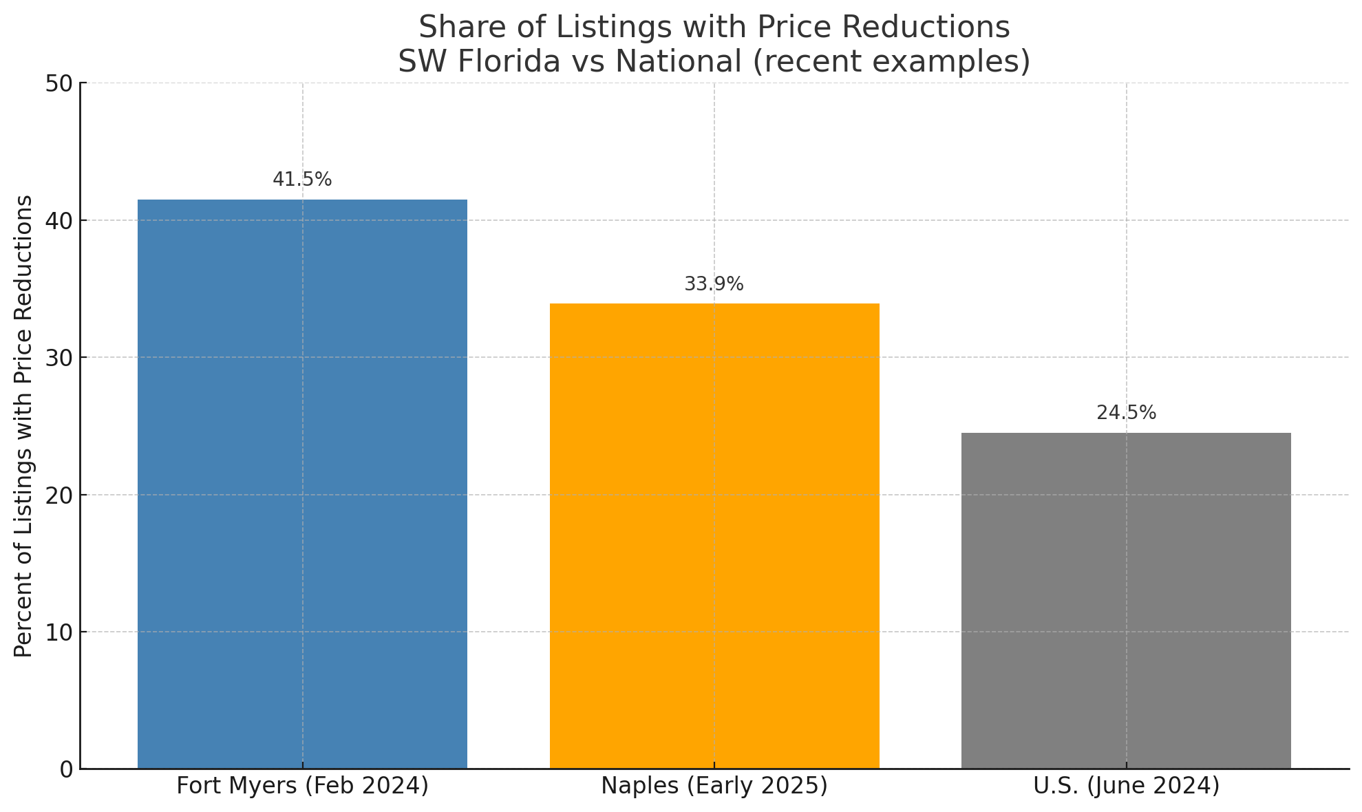 Optimizing Pricing: Price Reductions vs. Days on Market in SW Florida ...